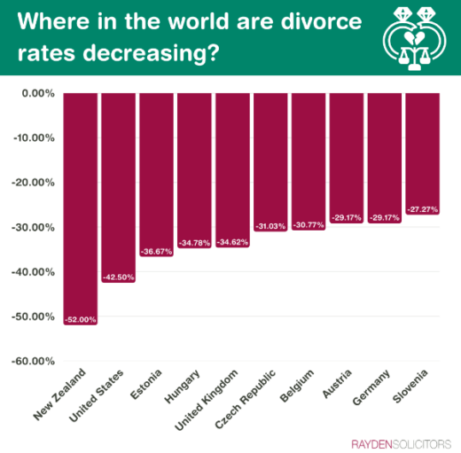 Till Divorce Do Us Part? The Countries with the Highest Breakup Rates ...