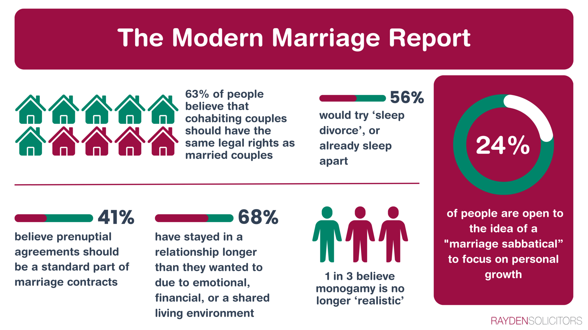 The Modern Marriage Report - Rayden Solicitors